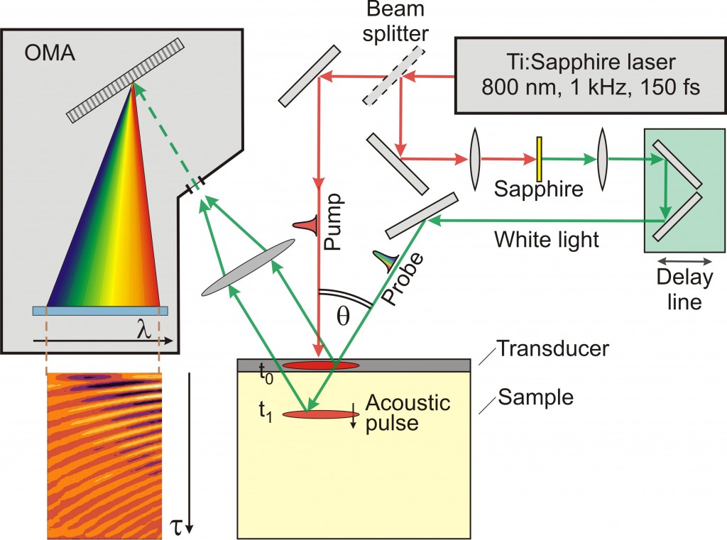 Picosecond Acoustics | Prof. Dario Polli